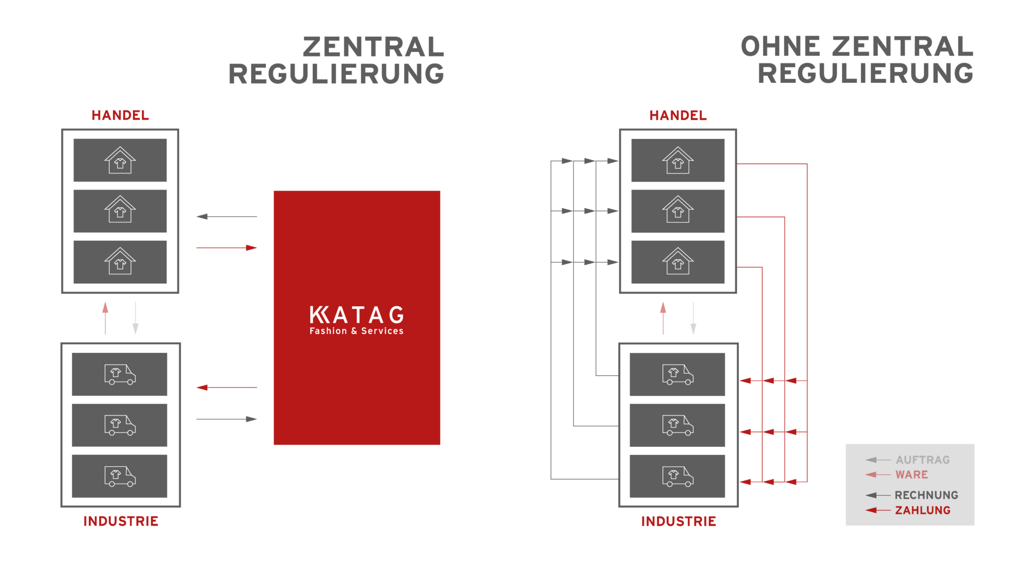 Leistungen - KATAG AG