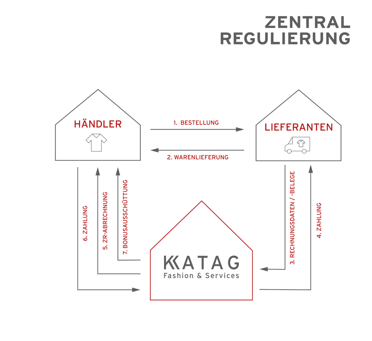 Leistungen - KATAG AG